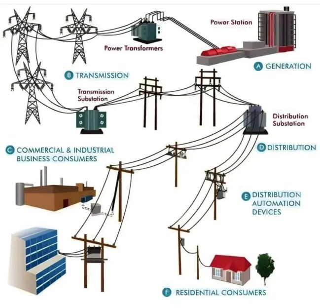 DFW Enterprises, Inc » Blog Archive » How AC Transmission Lines Work